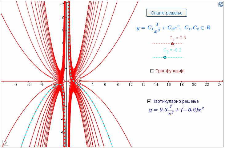 Неке линеарне диференцијалне једначине
